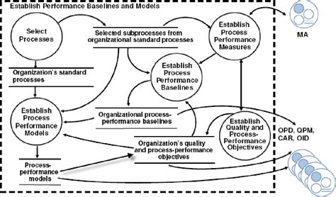 Figure 2 From Integrating Cmmi And Tsppsp Using Tsp Data To Create Process Performance Models