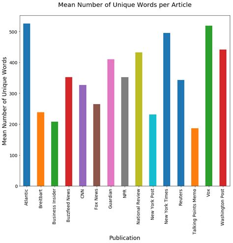 Tutorial Text Analysis In Python To Test A Hypothesis Dataquest