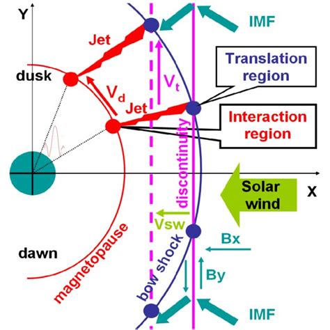 A Sketch Of The Solar Wind Interaction With The Magnetosphere During Download Scientific