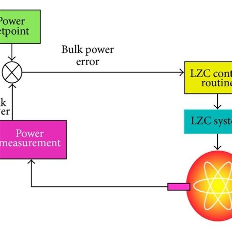 MPC Controller Performance Is Shown For Three Cases Where The Ratio Of