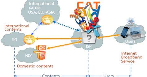 3 ประเภท Isp