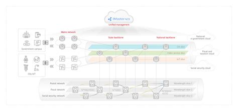 Government Backbone Network Solution Huawei Enterprise