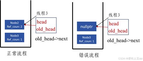 并发编程（19）——引用计数型无锁栈按分离引用计数的方式从无锁栈容器弹出节点 Csdn博客