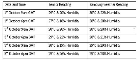 Humidity And Temperature Sensor Readings Download Scientific Diagram