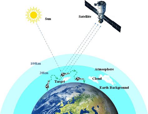 Model Of Space Based Infrared Detection Download Scientific Diagram