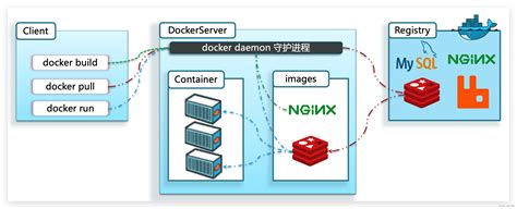 【黑马springcloud 3 】docker镜像容器操作docker compose的使用 docker springcloud构建镜像