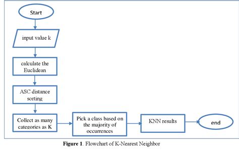 Figure 1 From Naïve Bayes And K Nearest Neighbor Approaches In Data Mining Classification Of