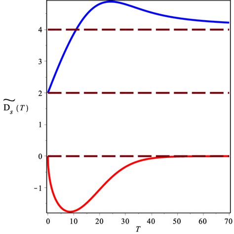 running spectral dimension d s t for our model the parameter a is