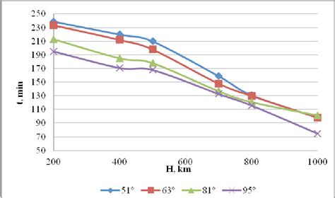 Figure 3 From The Technology Of Leo Satellite Communication Systems