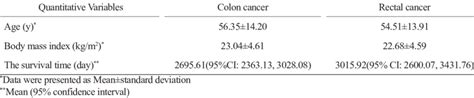 Descriptive Statistics For Quantitative Variables By Colon And Rectal