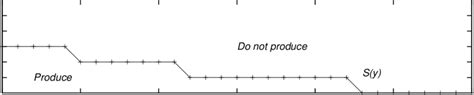 3 the structure of the optimal policy when λ 1 µ 1 δ 0 25 γ