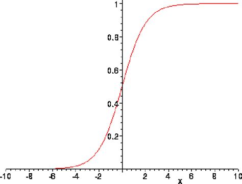 Figure 2 From Implementation Of A New Sigmoid Function In Backpropagation Neural Networks