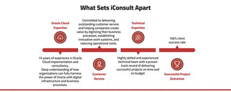 Iconsult Apps On Linkedin Iconsultapps Oraclesolutions Deliveringsuccess Buildingtrust…