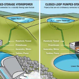 PDF A Comparison Of The Environmental Effects Of Open Loop And Closed Loop Pumped Storage
