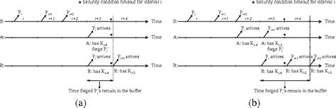Figure 11 From Staggered Tesla A Scheme For Multi Grade Multicast Authentication Semantic Scholar