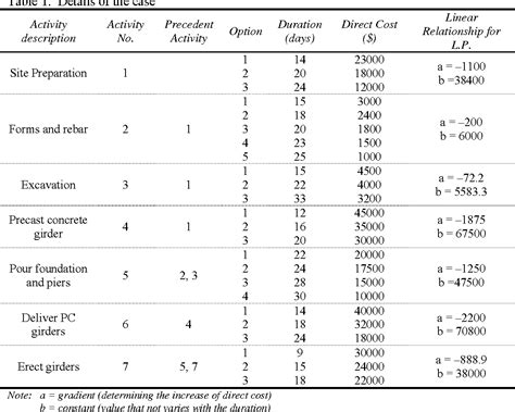 Table 1 From Applying Genetic Algorithm Techniques For Time Cost