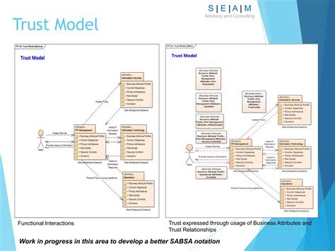 Modelling Security Architecture Pptx Databases Computer Software And Applications