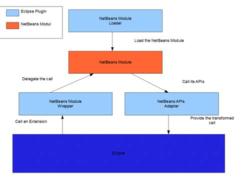 Netbeans In Eclipse Eclipsepedia