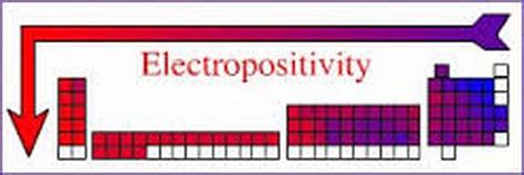 Periodic Table Electropositivity