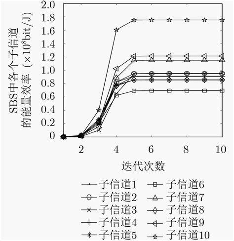 Energy Efficient Based Resource Optimization Algorithm For Two Tier Non