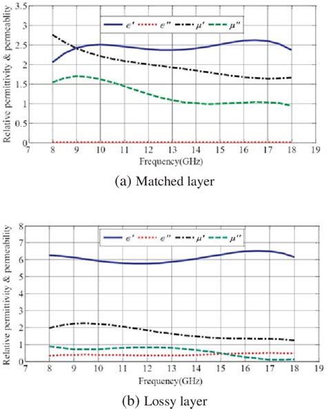 Figure 3 From Design Of Compact Double Layer Microwave Absorber For X