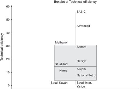 Boxplot Showing Classification Of Inefficient Dmus Download Scientific Diagram