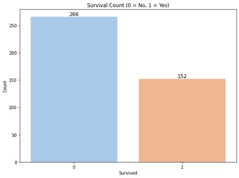 Titanic Survival Prediction