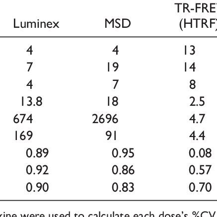 Comparison Of Accurate Detection Dynamic Ranges For Seven Tested Download Scientific Diagram