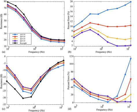 Max3000xs A Resistance And Reactance B Measurements Of 2r − 1c Download Scientific Diagram