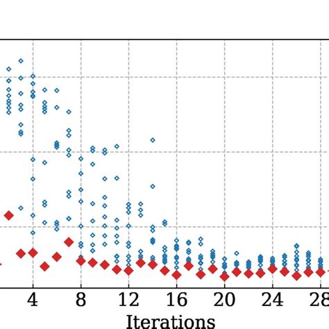 The Results Of The Orbit Evaluation As Function Of The Iterations Of Download Scientific