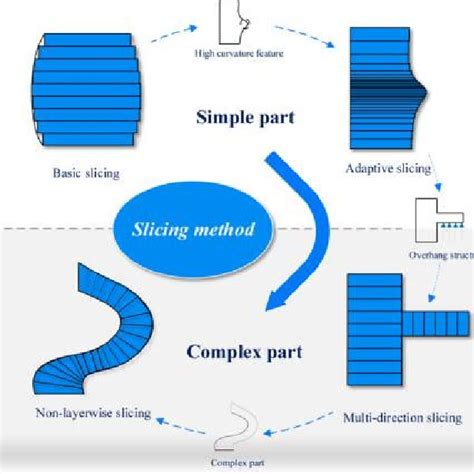 Pdf A Review Of Slicing Methods For Directed Energy Deposition Based Additive Manufacturing