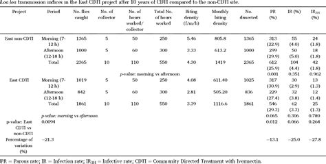 Table 3 From Impact Of Repeated Mass Ivermectin Administration Using A Community Directed