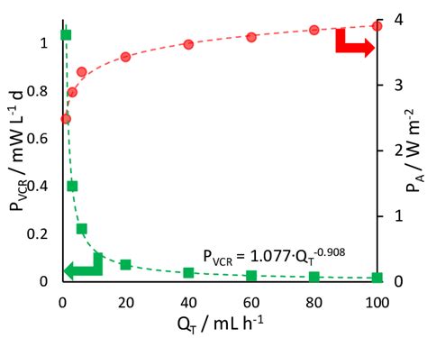 Volumetric Consumption Rate Normalized Power Pvcr As A Function Of
