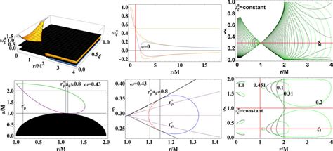 Upper Panels The Orbital Frequencies ωξ± In Equation 20 Of Null Download Scientific Diagram