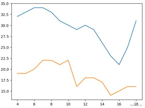 Python数据可视化：利用matplotlib绘制简单图表 Csdn博客