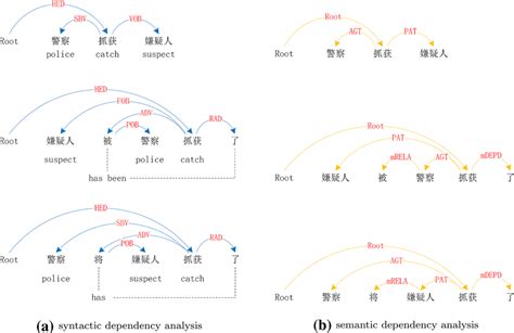 A Comparison Between Syntactic Dependency Analysis And Semantic Download Scientific Diagram