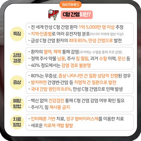 카드뉴스 매년 7월 28일은 ‘세계 간염의 날∙∙∙a∙b∙c형 간염의 차이점은 바이오타임즈