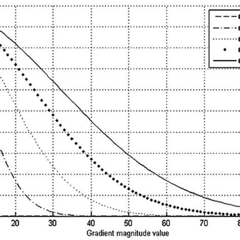 Graph Of The Nonlinear Diffusivity Coefficient C 1 X As The Gradient