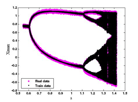 Effect Of White Gaussian Noise 40db On Bifurcation Diagrams Of Fnn