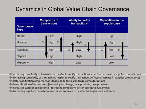 PPT Global Value Chain Analysis And Its Implications For Measuring