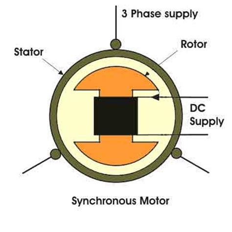 Introduction To Synchronous Motor The Engineering Projects