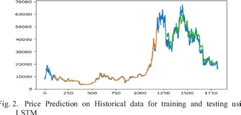 Figure 2 From Lstm And Prophet Model Fusion Framework For Bitcoin Candlestick Visualization And