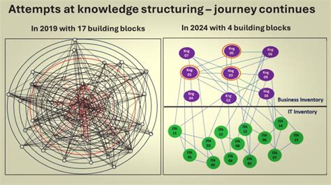 How Kdd Evolved With Knowledge Structuring Manoj Kumar Lal Posted On The Topic Linkedin
