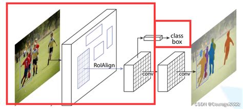 Mask Rcnn网络源码解读（Ⅳ） Mask R Cnn论文解读训练时输入mask分支的目标是由rpn提供而预测时是由