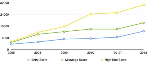 Mac Pro Pricing Over Time Marco Org
