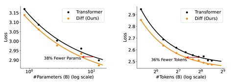 Microsofts Differential Transformer Cancels Attention Noise In Llms Starthub Asia
