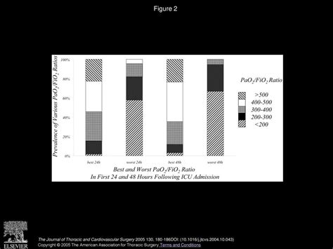 Evaluation Of The Oxygenation Ratio In The Definition Of Early Graft Dysfunction After Lung