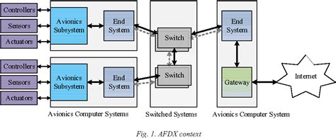Figure 1 From A Delay Reliability Estimation Method For Avionics Full Duplex Switched Ethernet