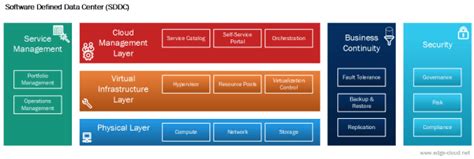 sddc architecture basic design elements edge cloud