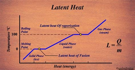 Latent Heat Unifyphysics